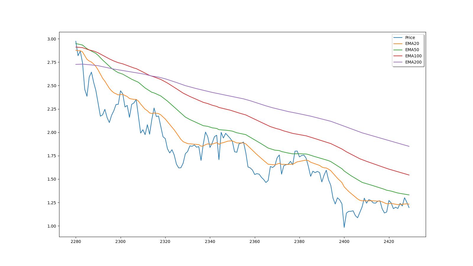 イーサレンド Exponential Moving Averages