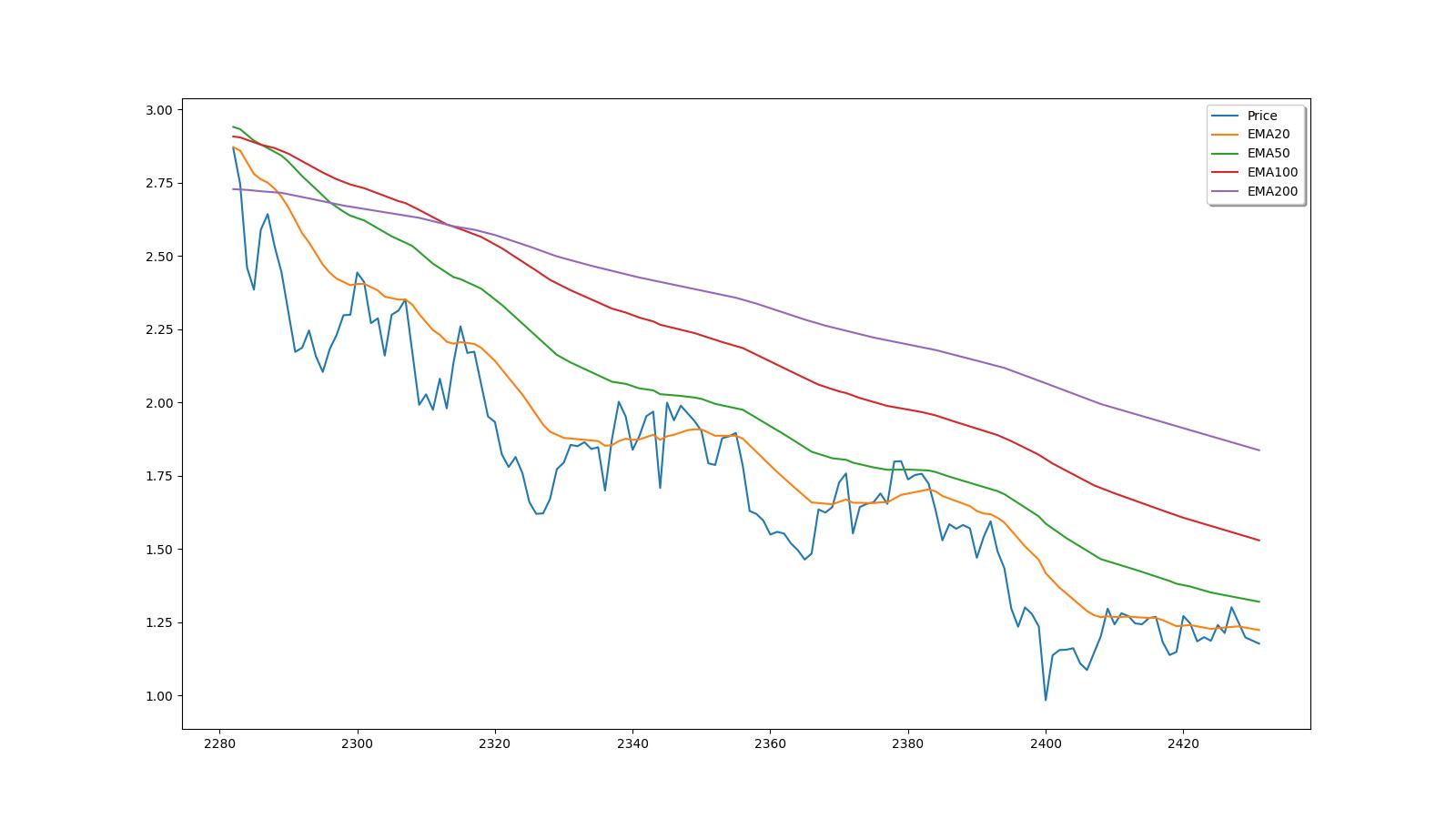 Aave [OLD] Exponential Moving Averages