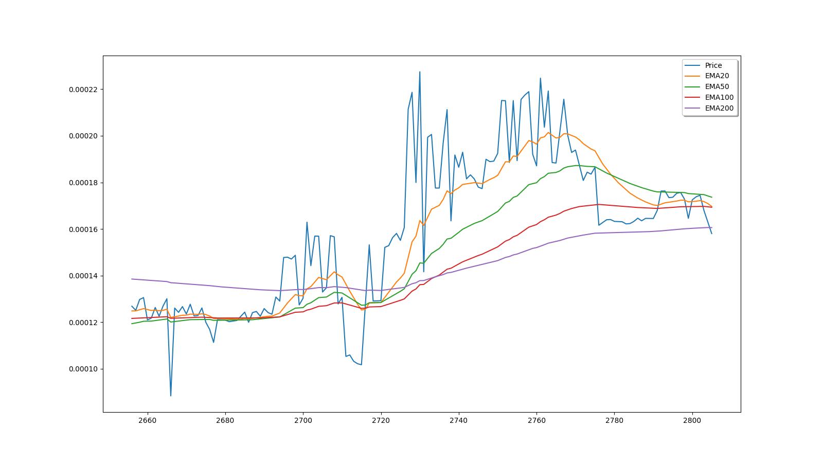 Ethorse Exponential Moving Averages