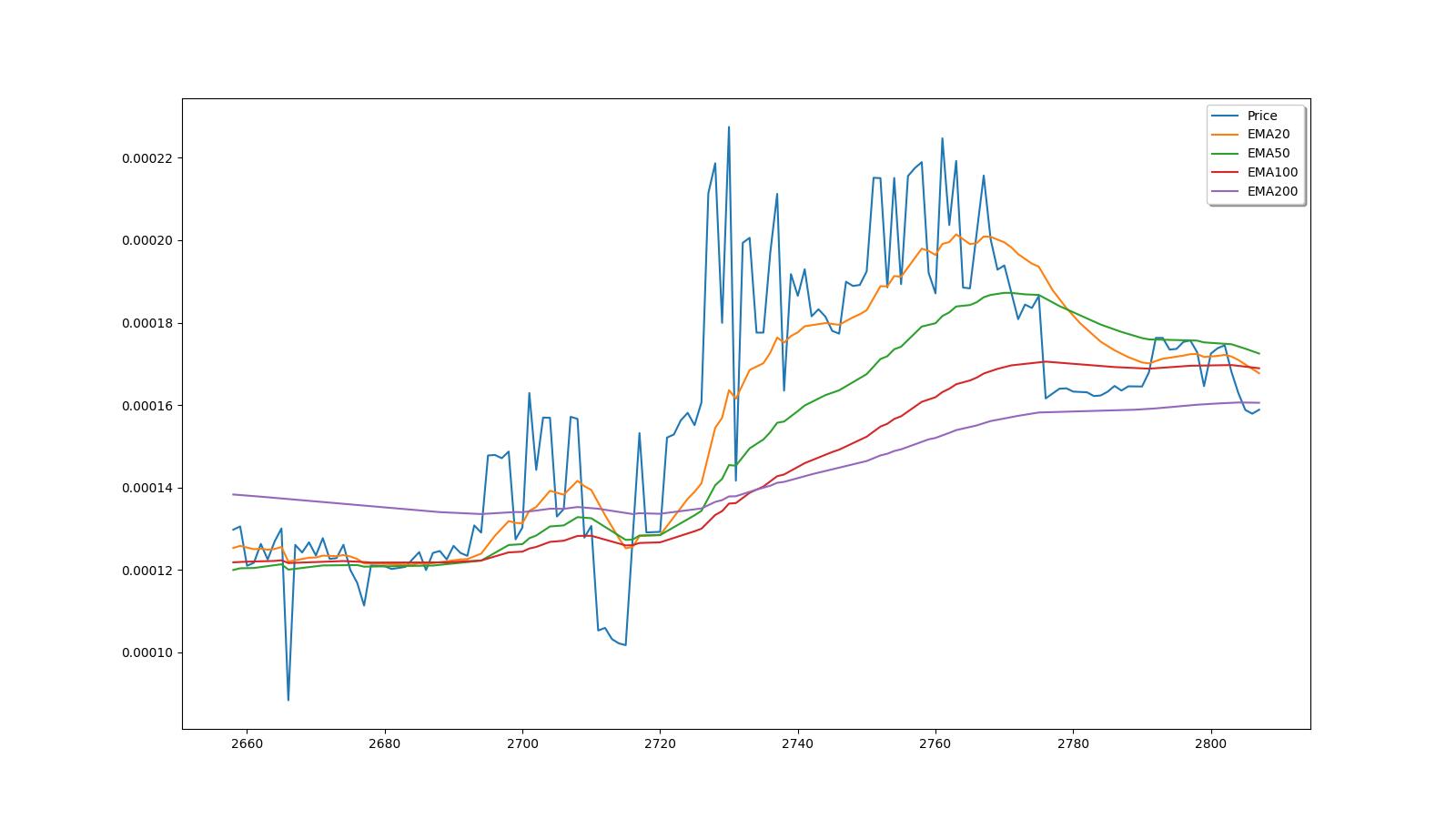 Ethorse Exponential Moving Averages
