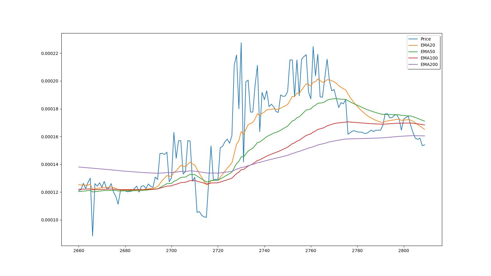 Ethorse Exponential Moving Averages