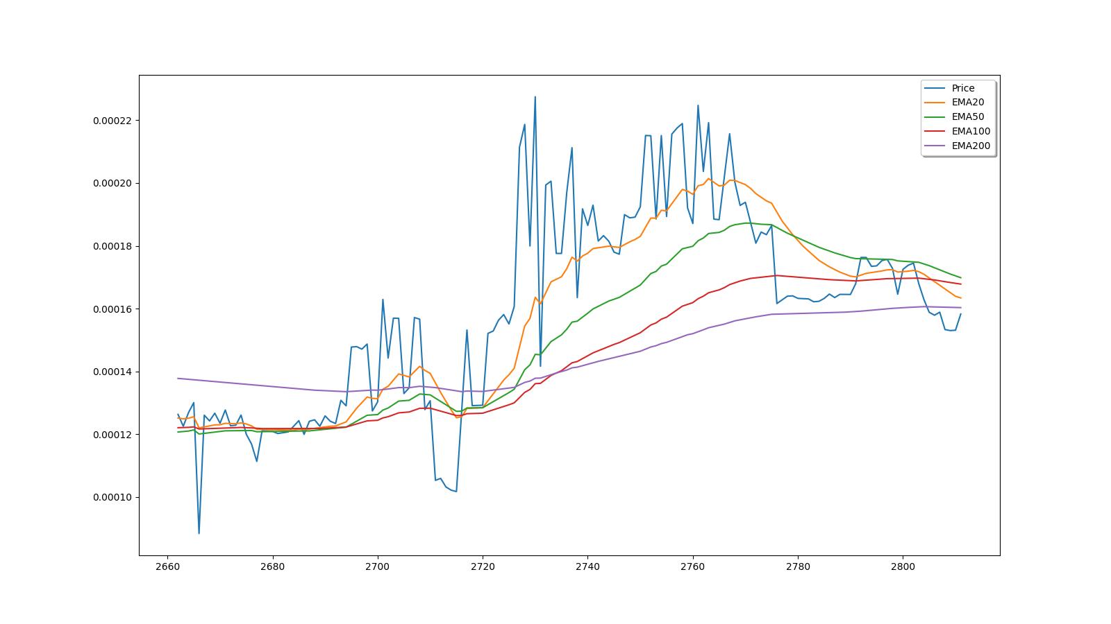 Ethorse Exponential Moving Averages
