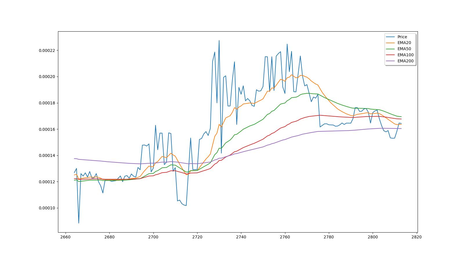 Ethorse Exponential Moving Averages