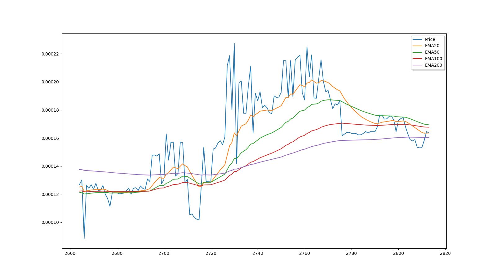Ethorse Exponential Moving Averages