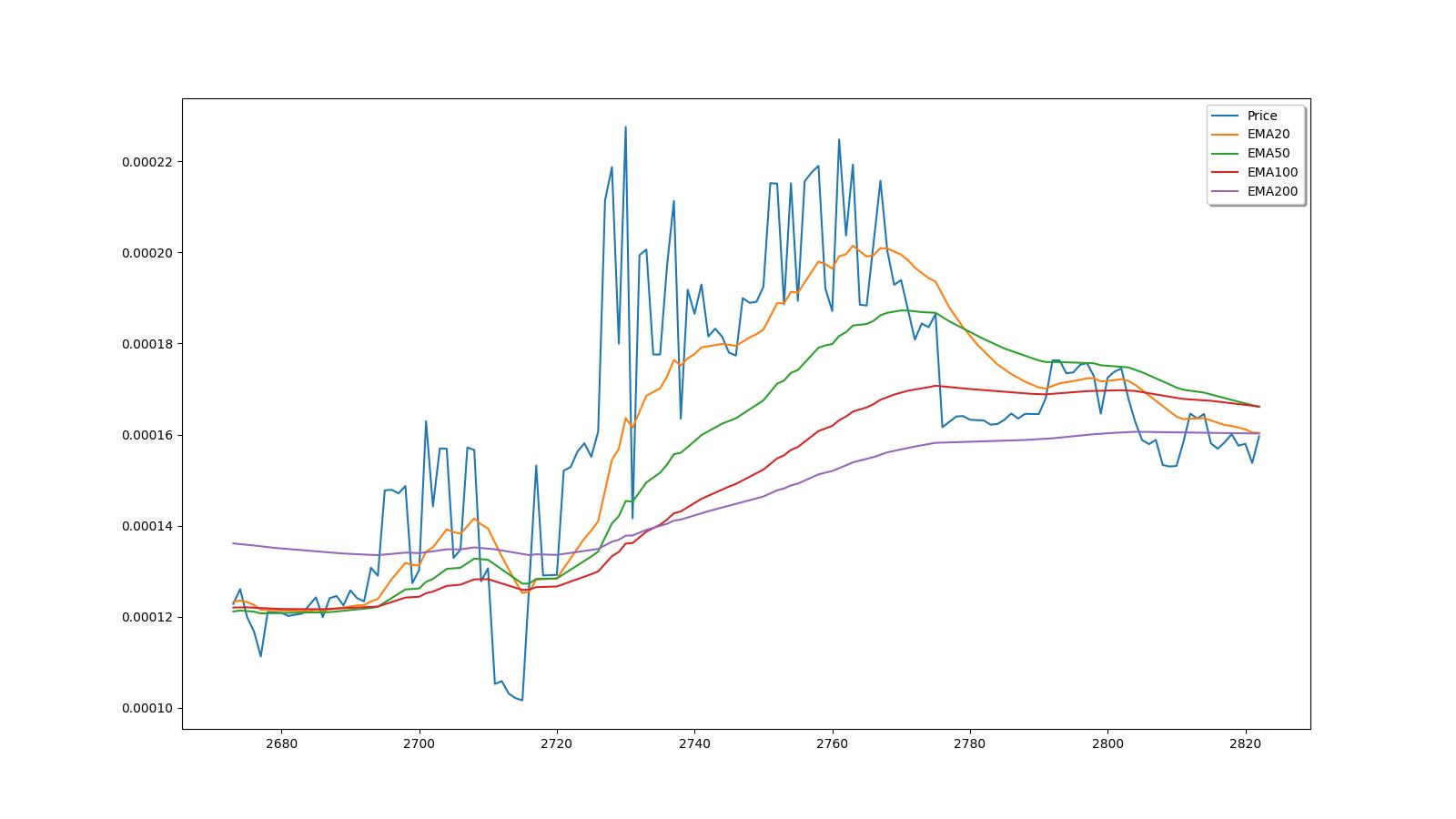Ethorse Exponential Moving Averages