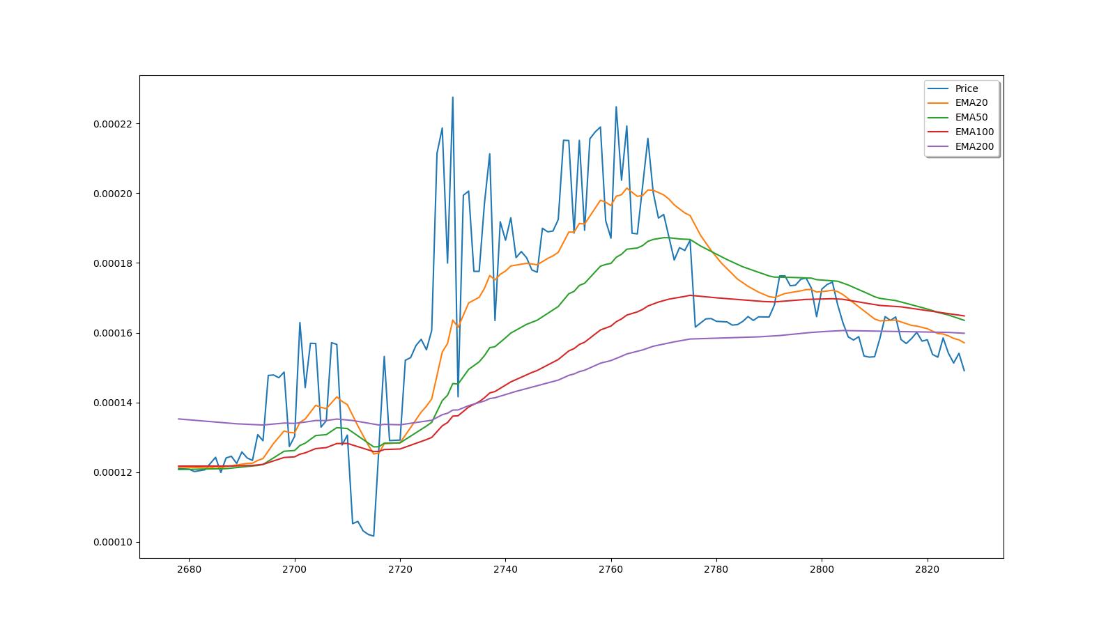 Ethorse Exponential Moving Averages