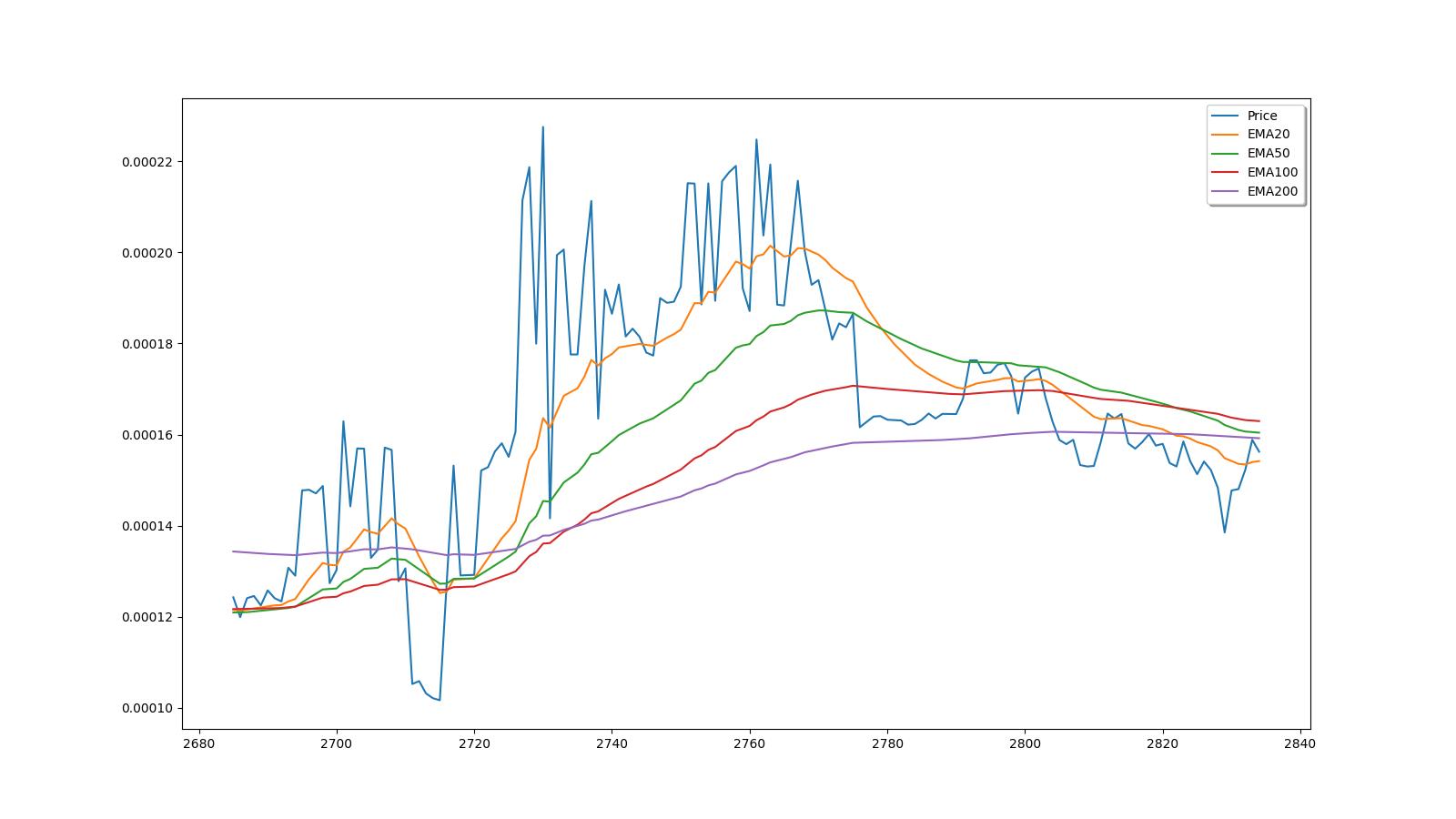 Ethorse Exponential Moving Averages
