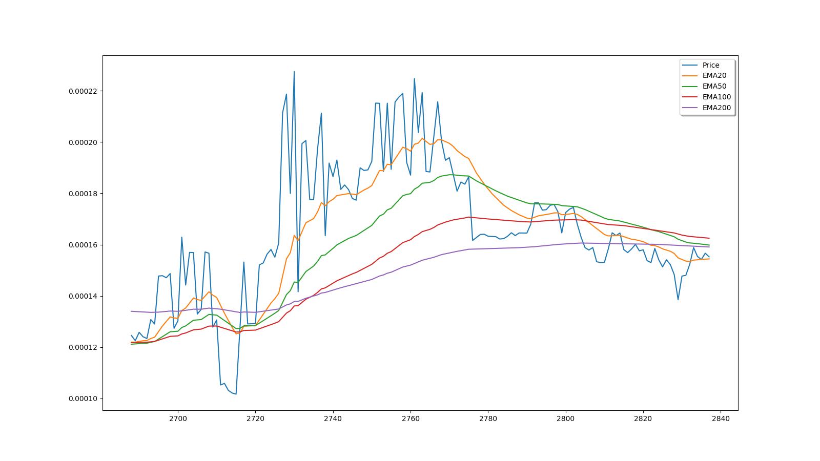 Ethorse Exponential Moving Averages