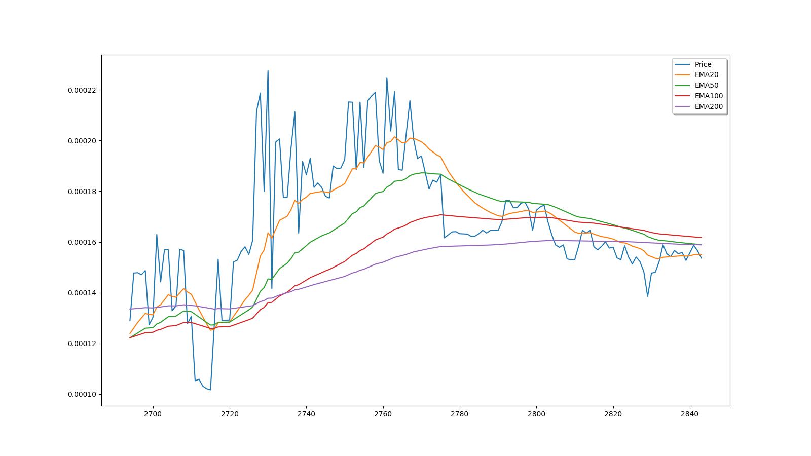 Ethorse Exponential Moving Averages