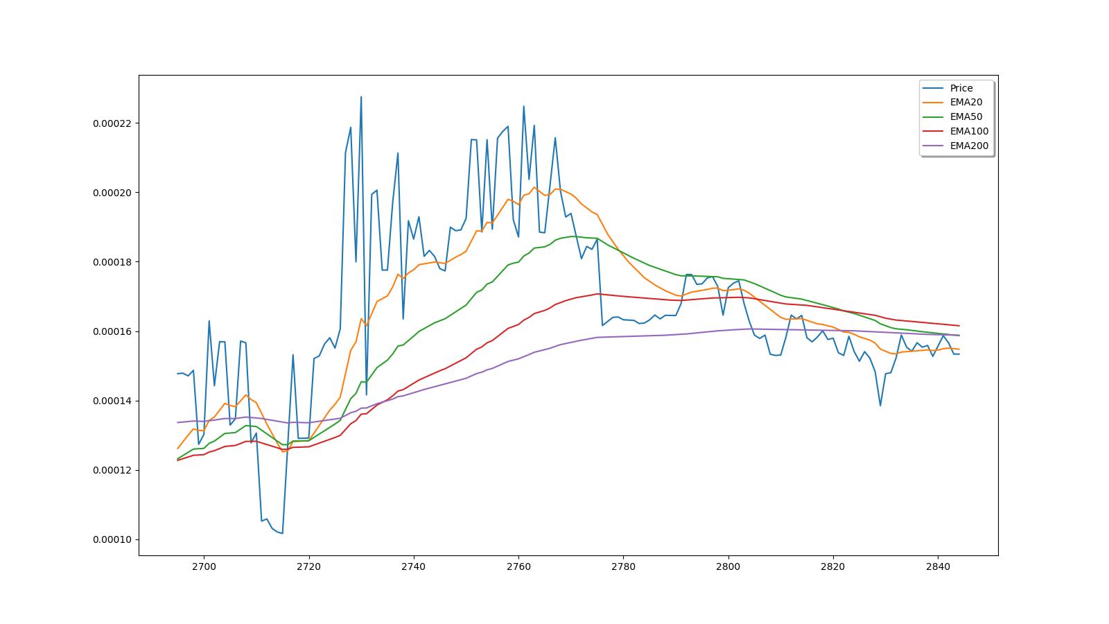 Ethorse Exponential Moving Averages