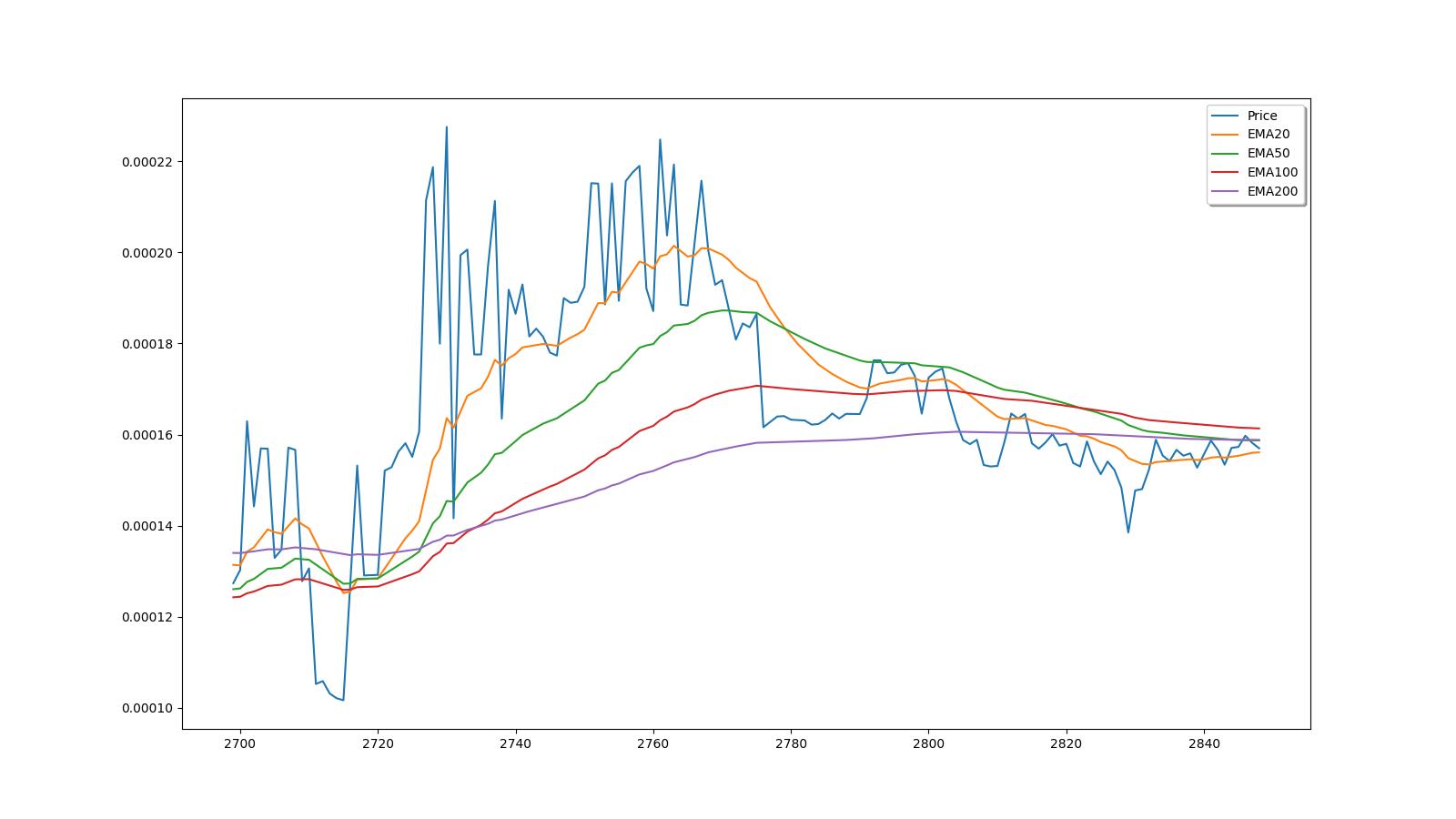 Ethorse Exponential Moving Averages