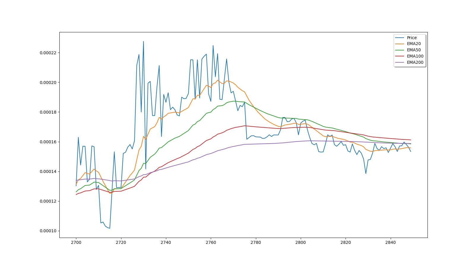 Ethorse Exponential Moving Averages