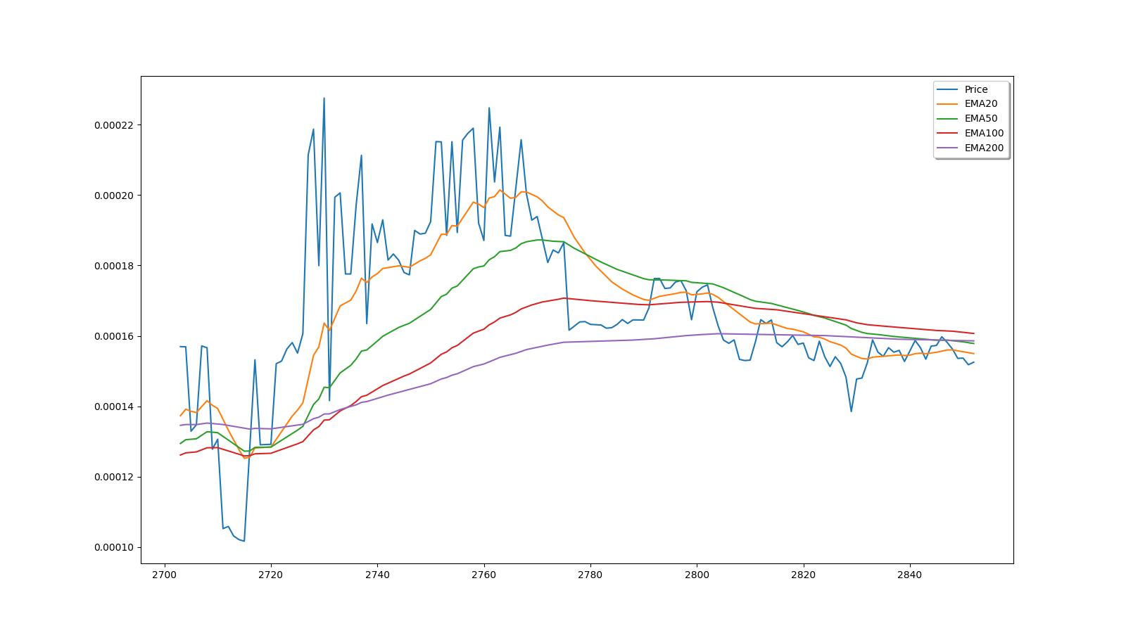 Ethorse Exponential Moving Averages
