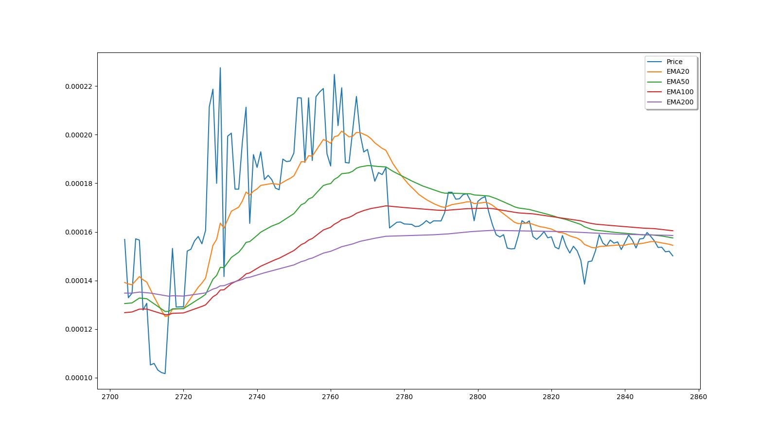 Ethorse Exponential Moving Averages