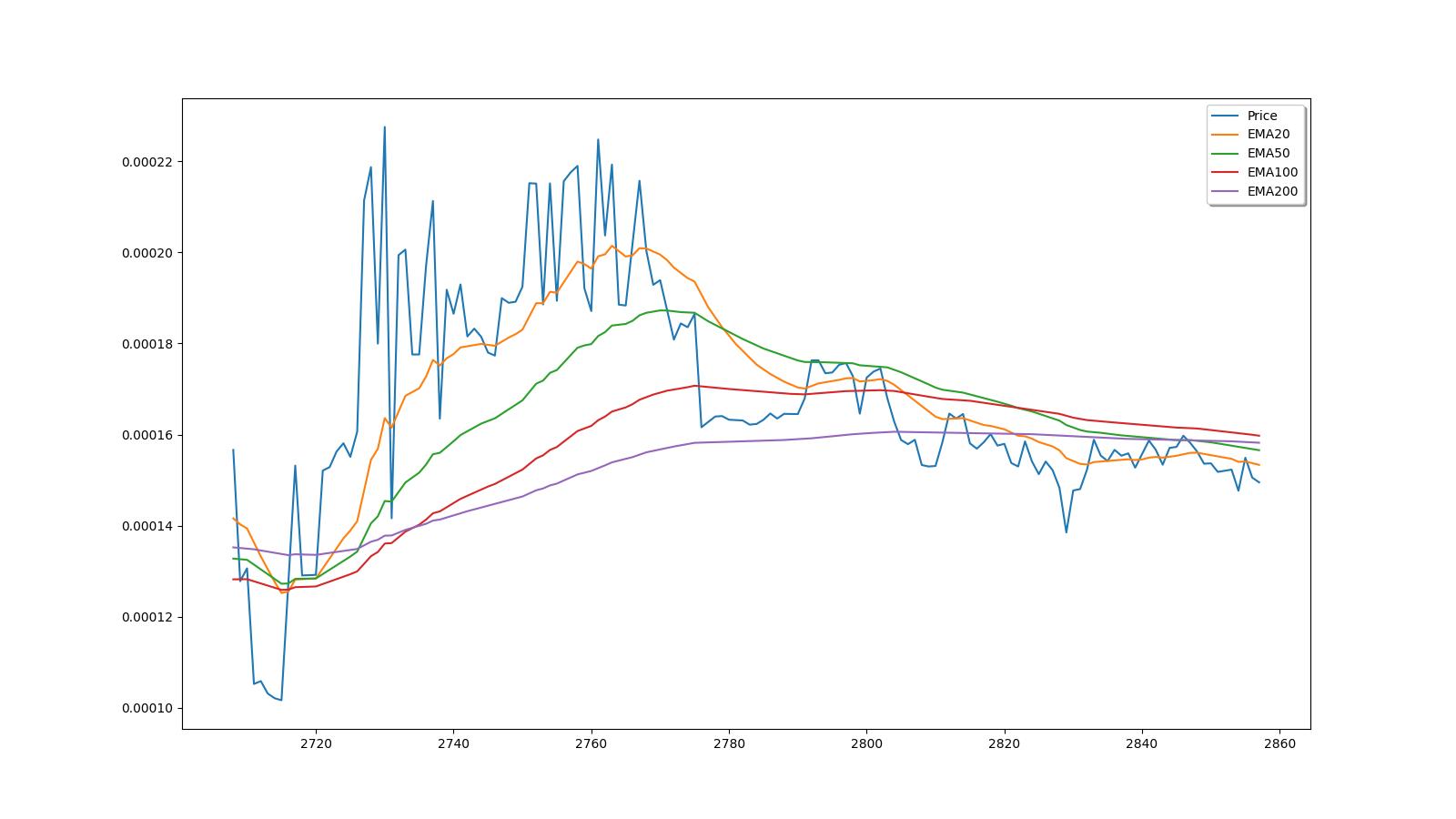Ethorse Exponential Moving Averages