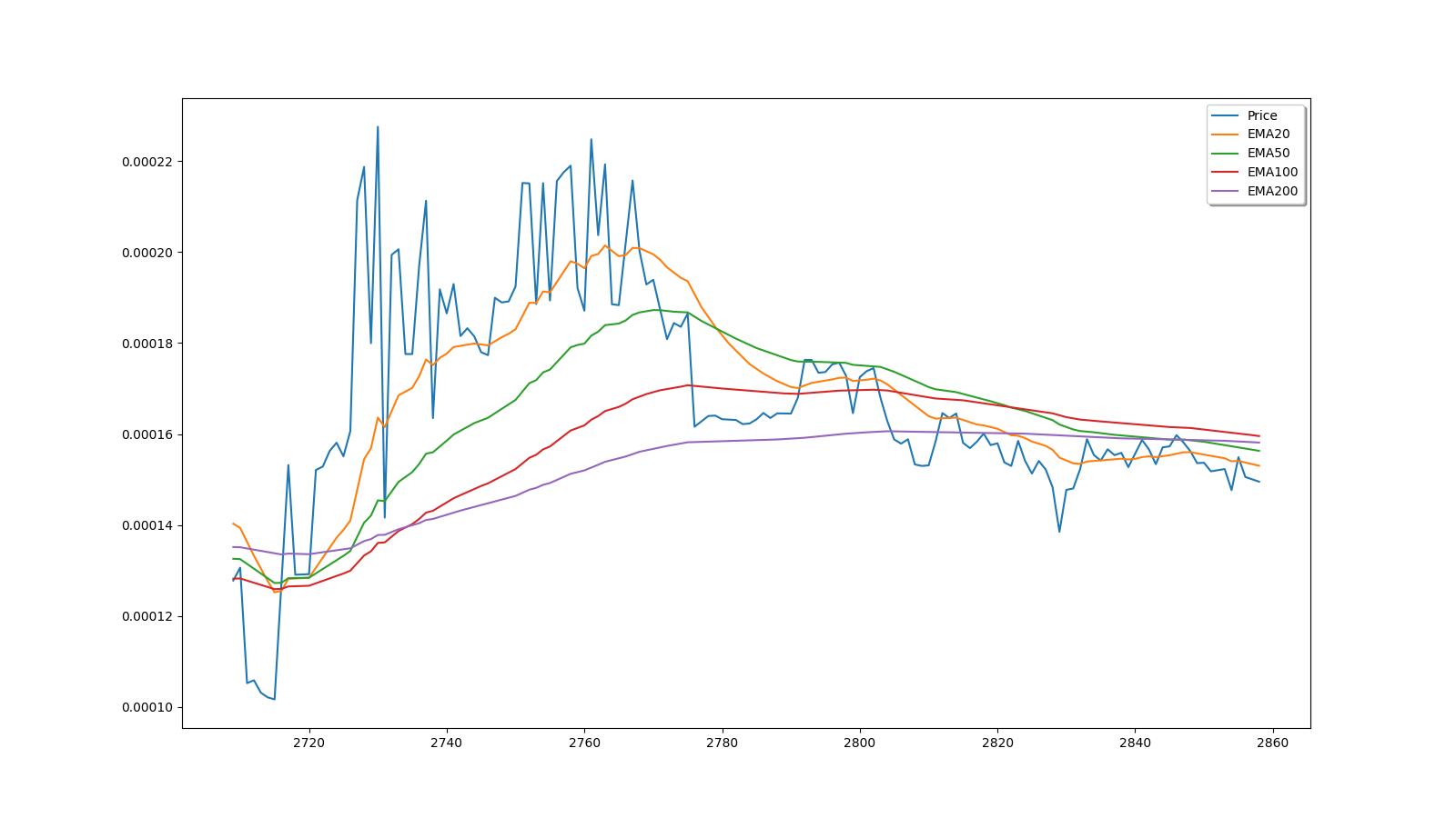 Ethorse Exponential Moving Averages