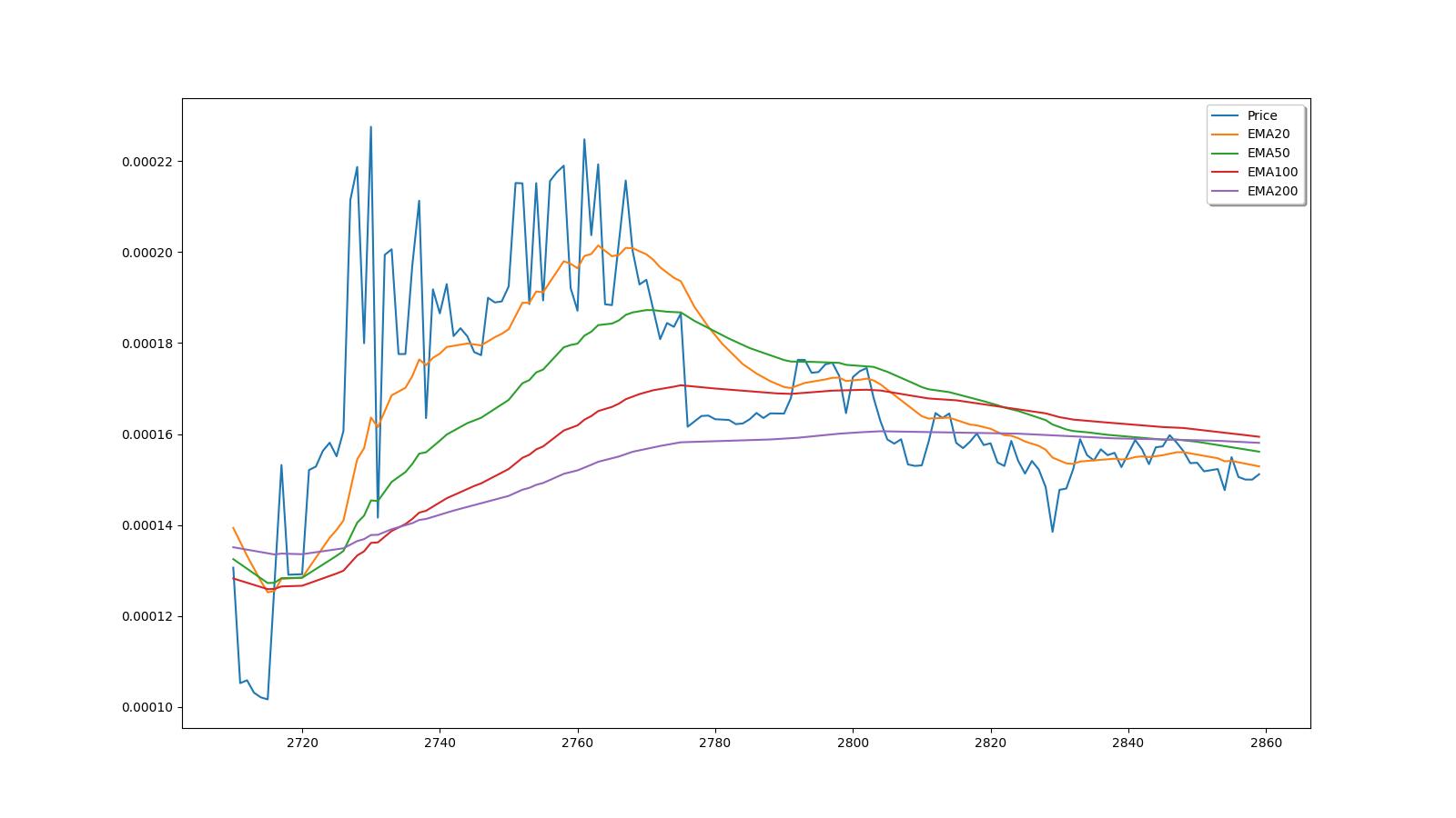 Ethorse Exponential Moving Averages