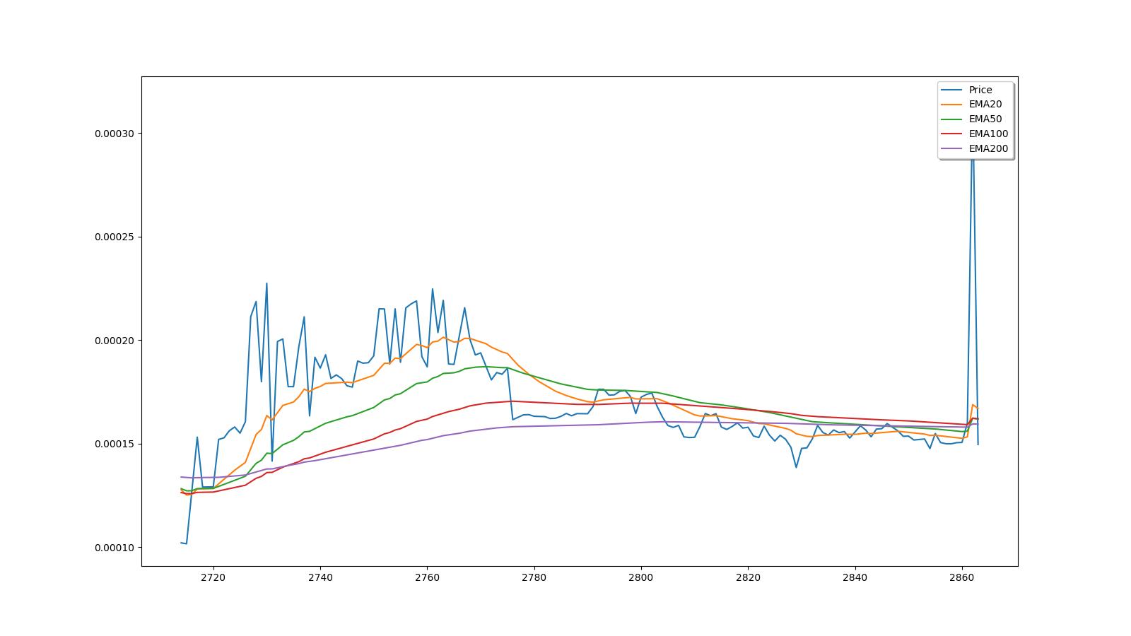Ethorse Exponential Moving Averages