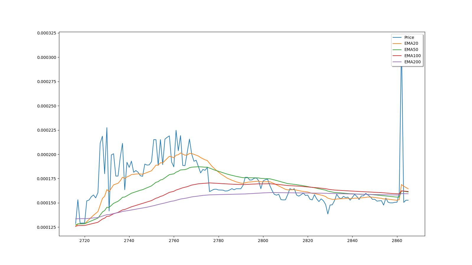 Ethorse Exponential Moving Averages