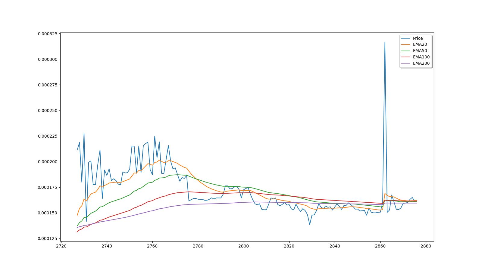 Ethorse Exponential Moving Averages