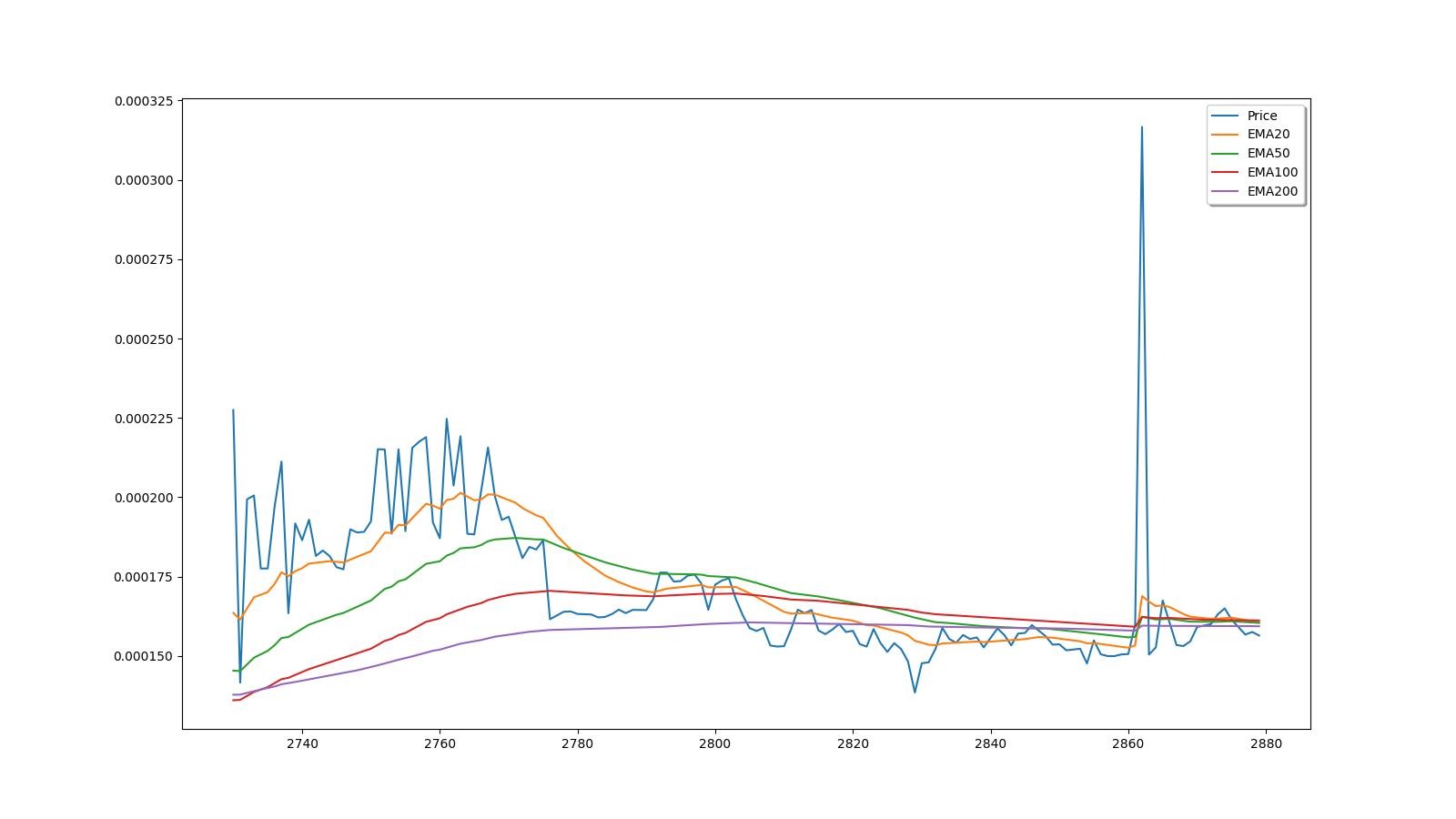 Ethorse Exponential Moving Averages