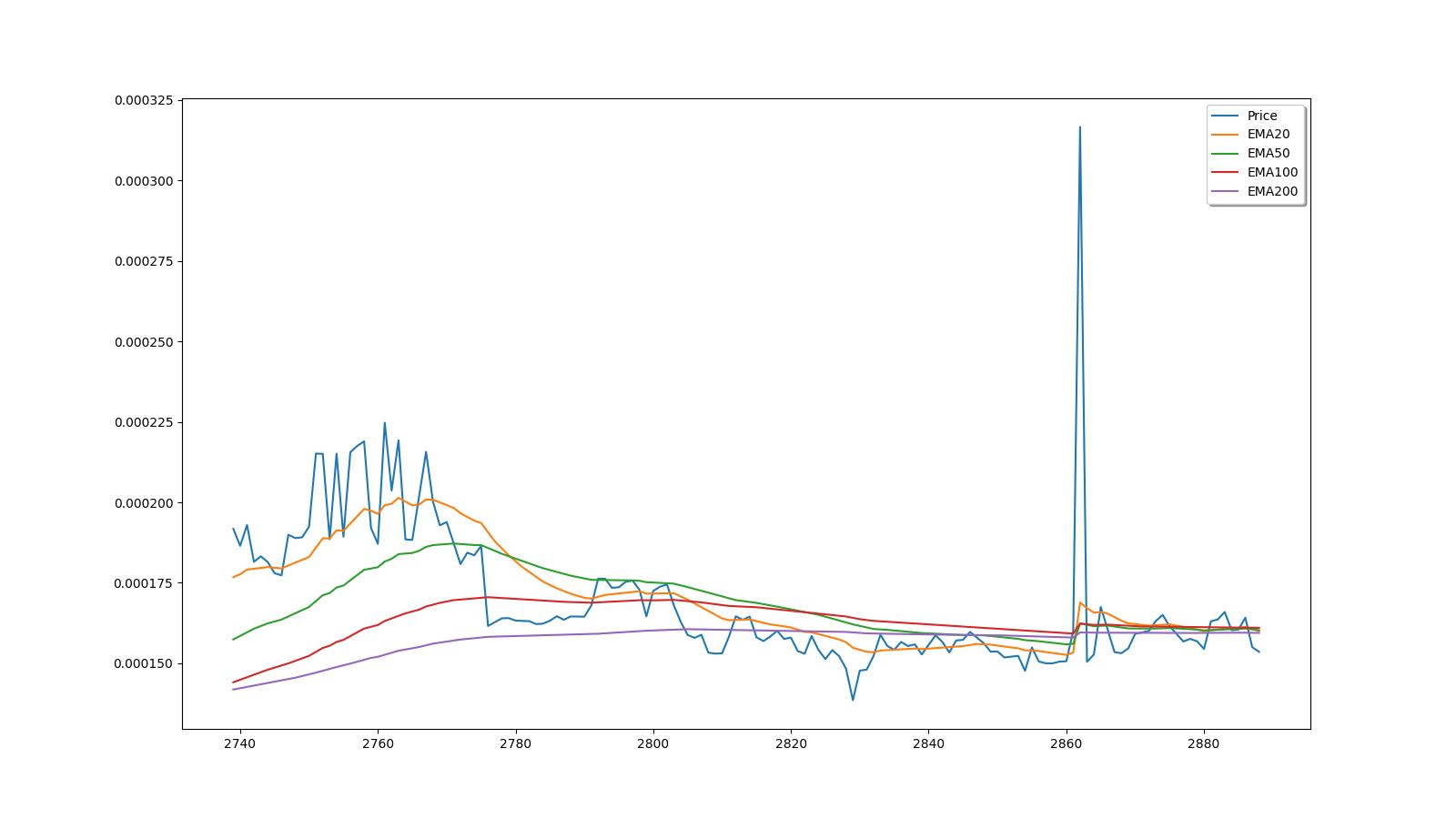 Ethorse Exponential Moving Averages