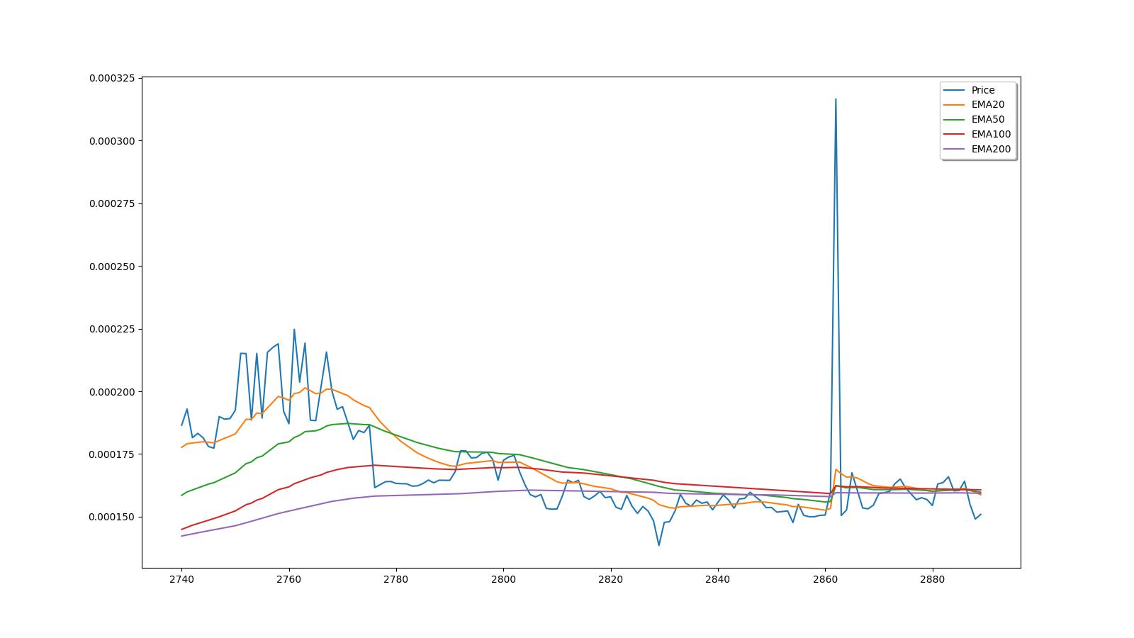 Ethorse Exponential Moving Averages