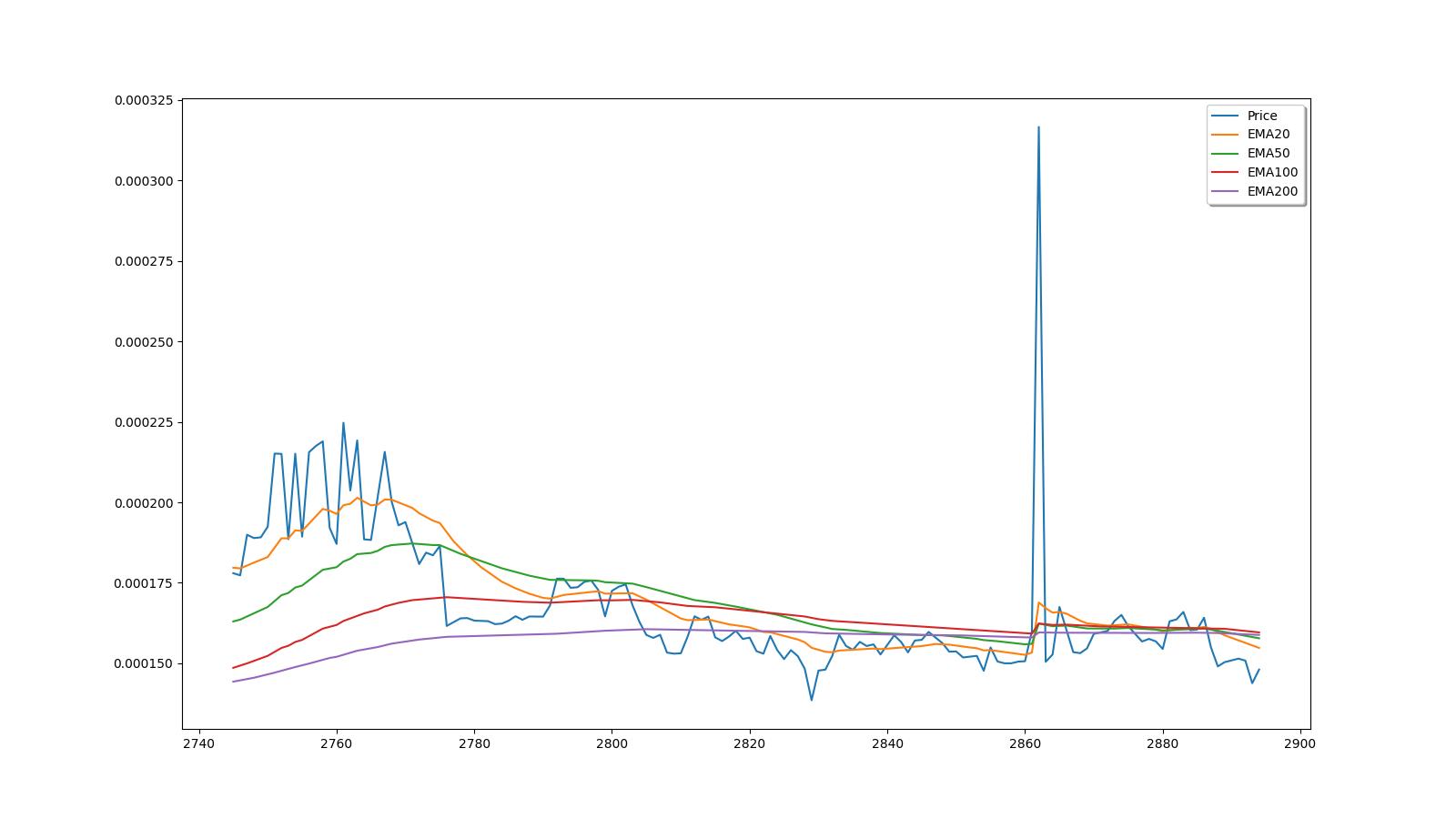 Ethorse Exponential Moving Averages