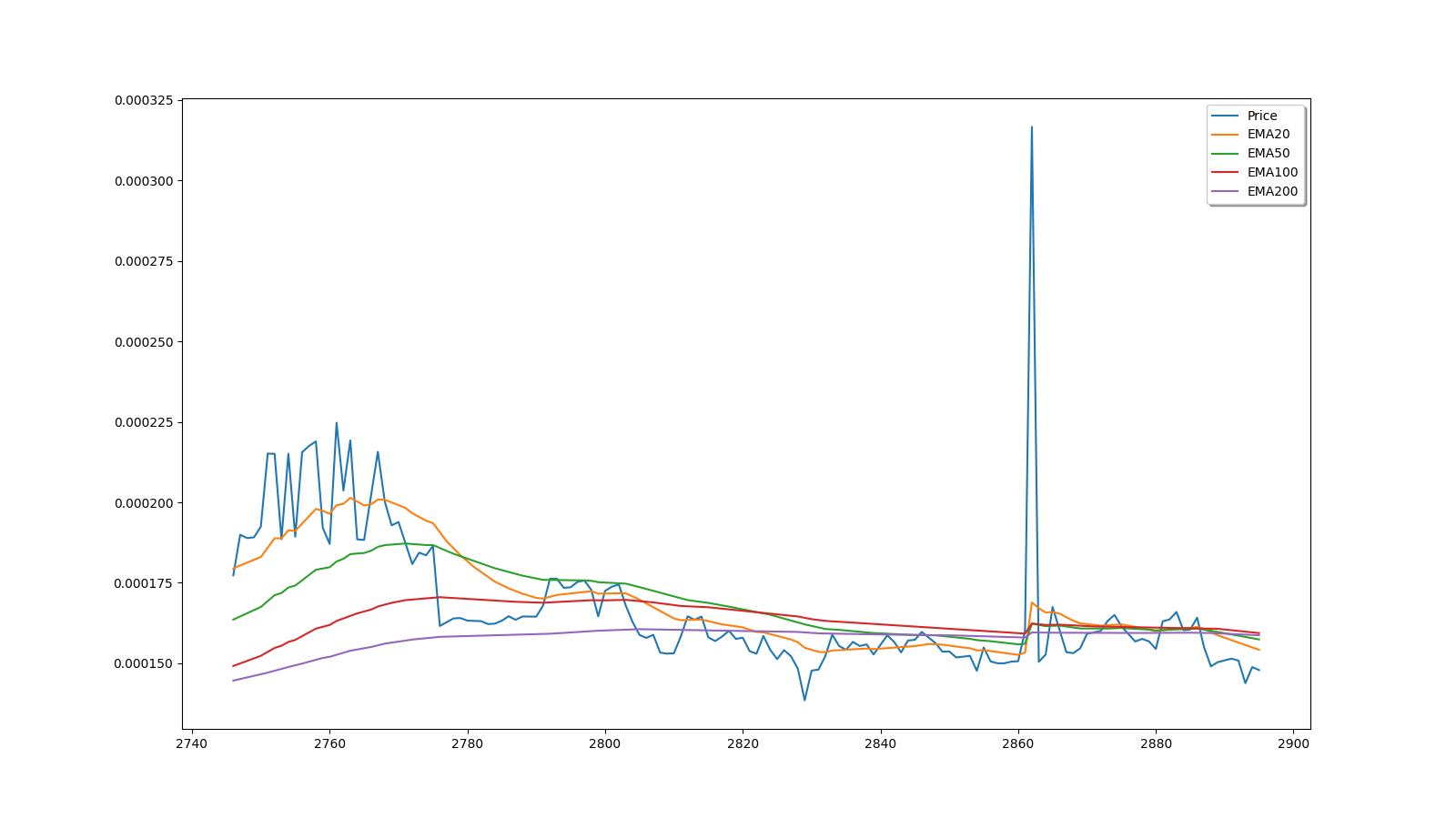 Ethorse Exponential Moving Averages