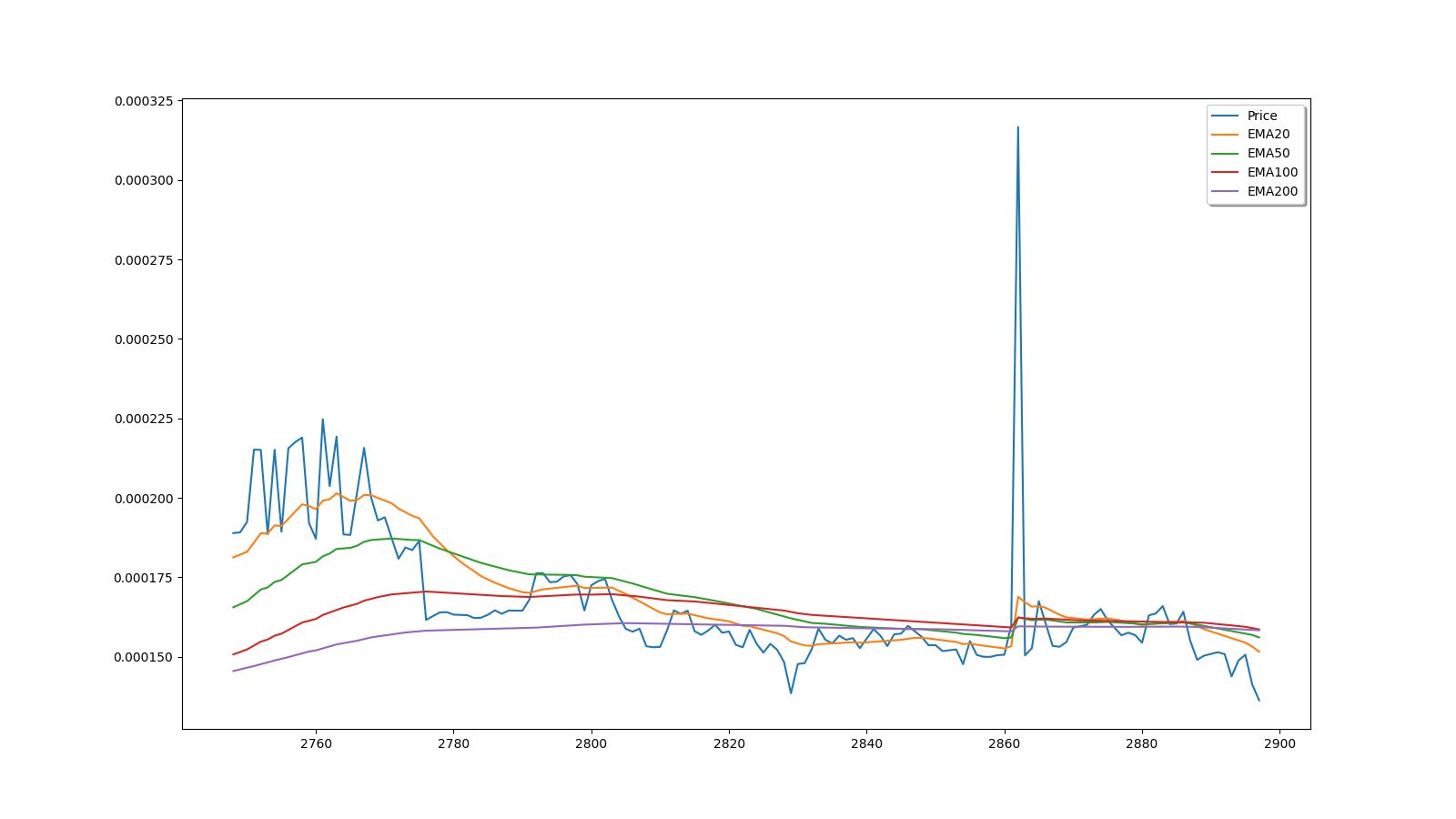 Ethorse Exponential Moving Averages