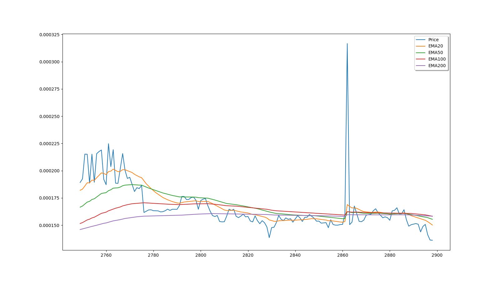 Ethorse Exponential Moving Averages