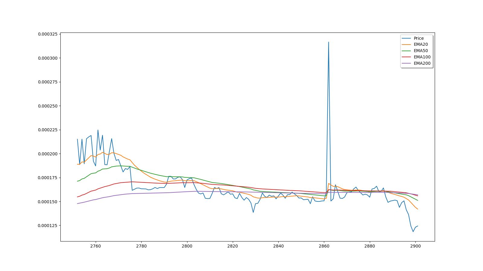 Ethorse Exponential Moving Averages