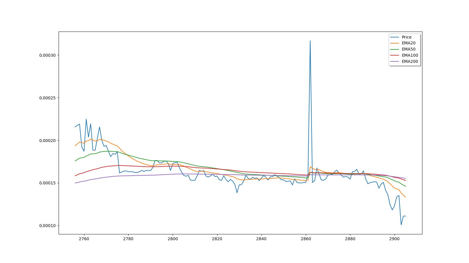 Ethorse Exponential Moving Averages