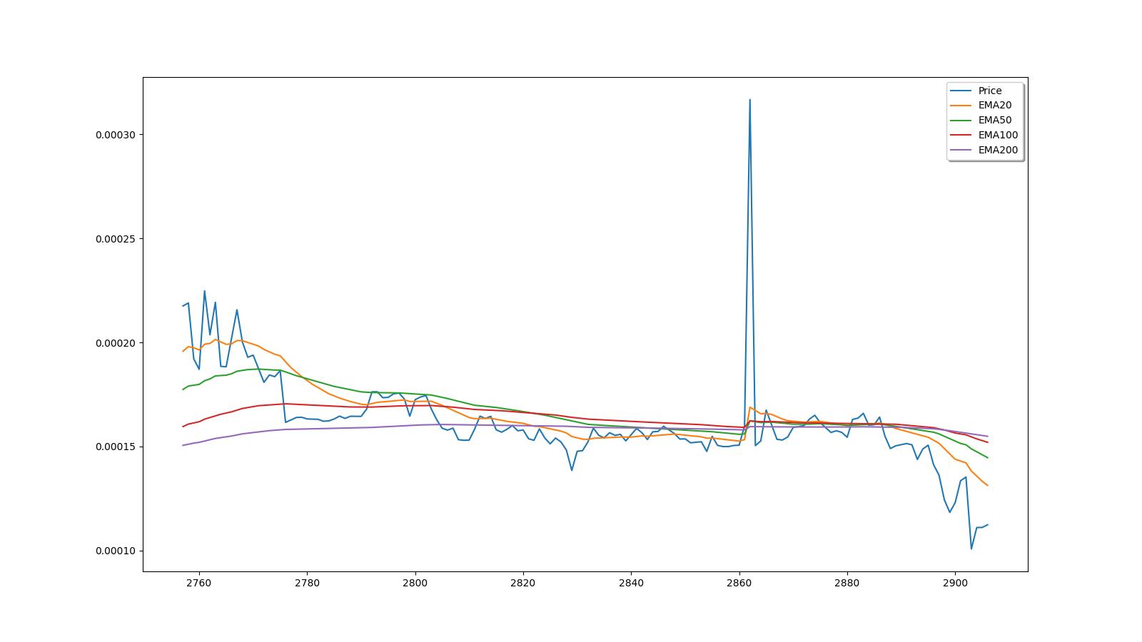 Ethorse Exponential Moving Averages