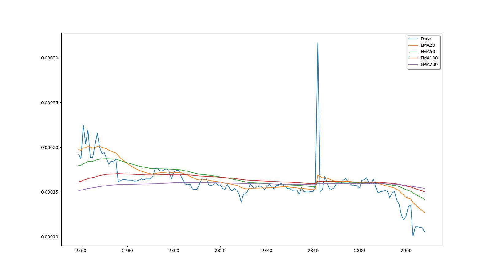 Ethorse Exponential Moving Averages