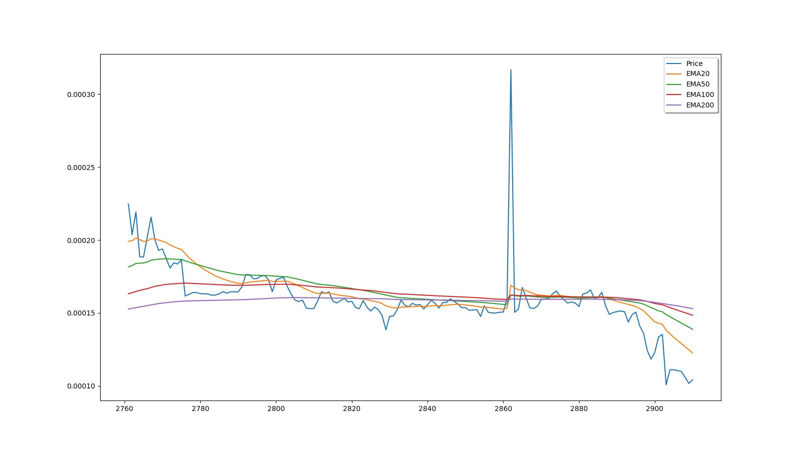 Ethorse Exponential Moving Averages