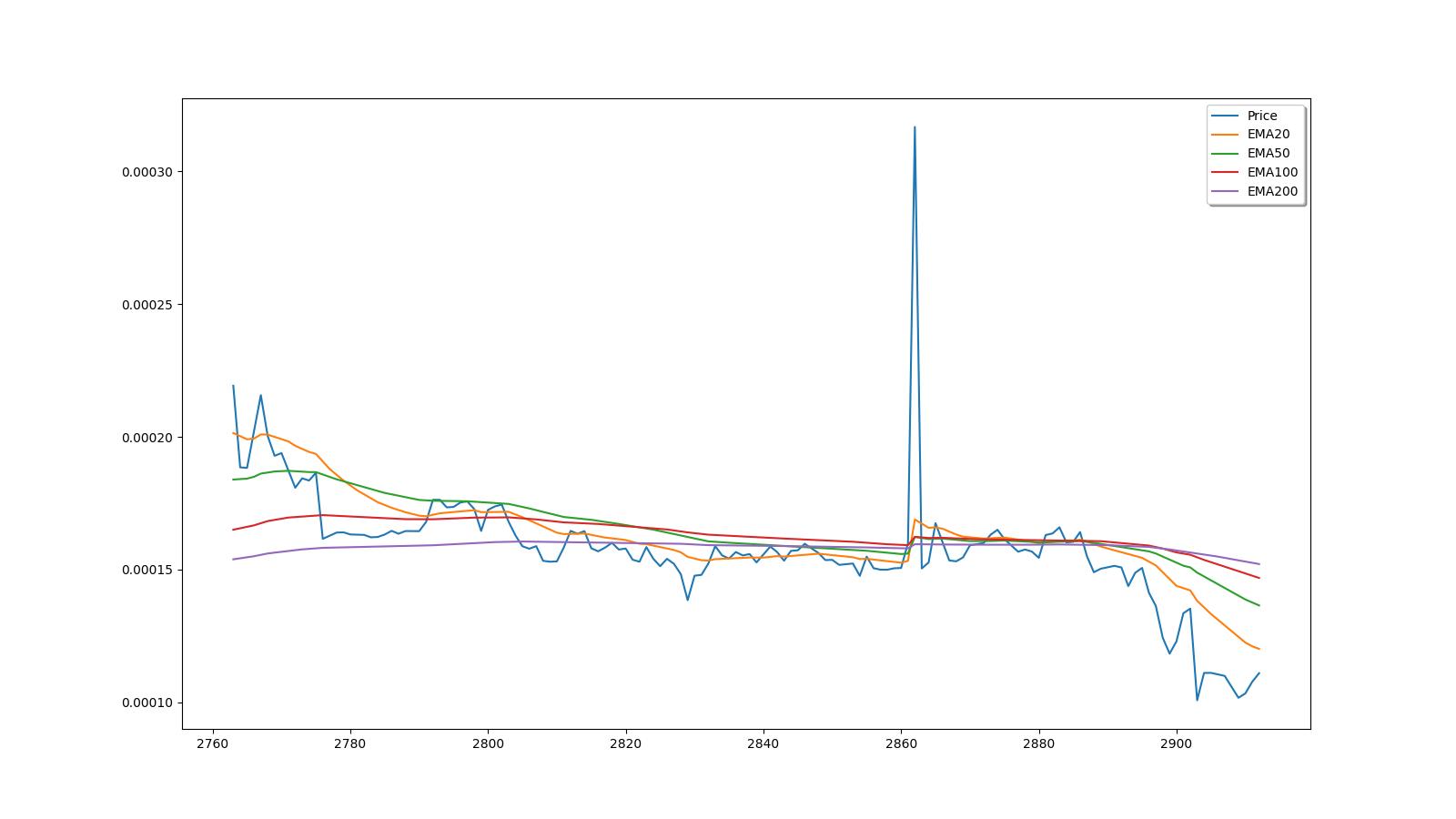 Ethorse Exponential Moving Averages