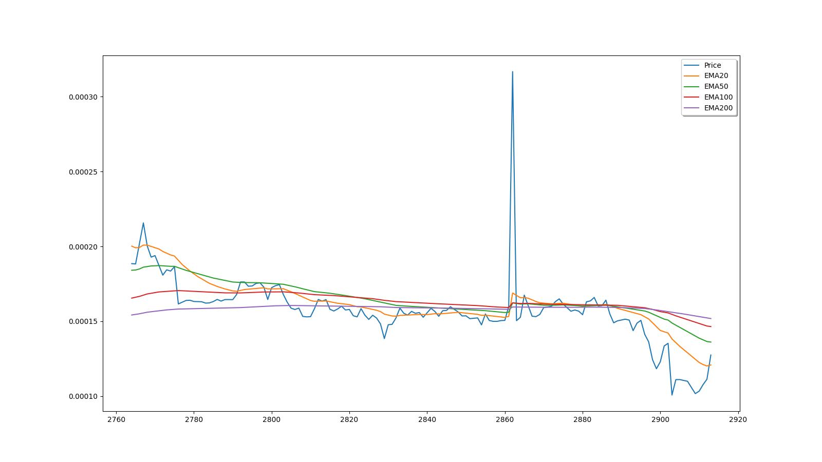 Ethorse Exponential Moving Averages