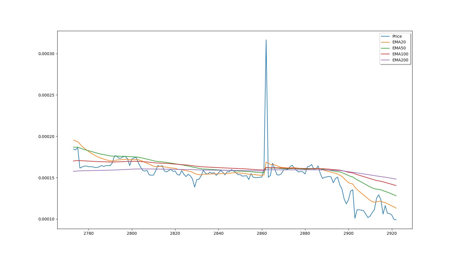 Ethorse Exponential Moving Averages