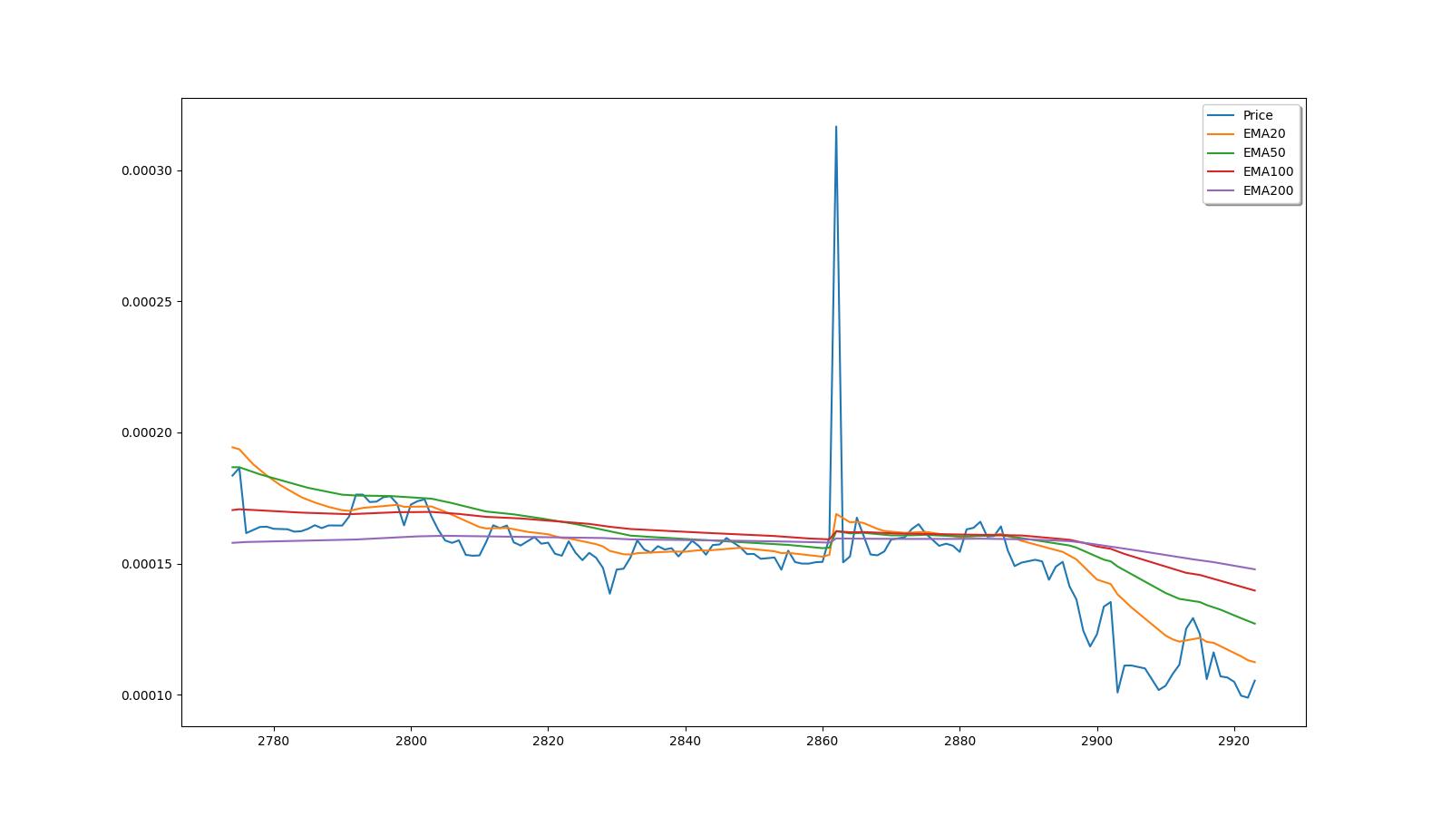 Ethorse Exponential Moving Averages