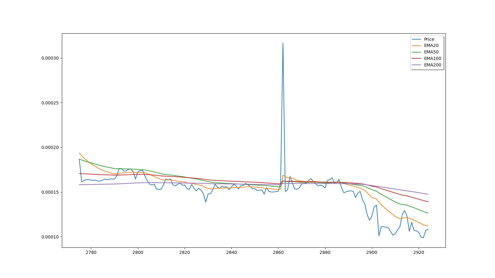Ethorse Exponential Moving Averages