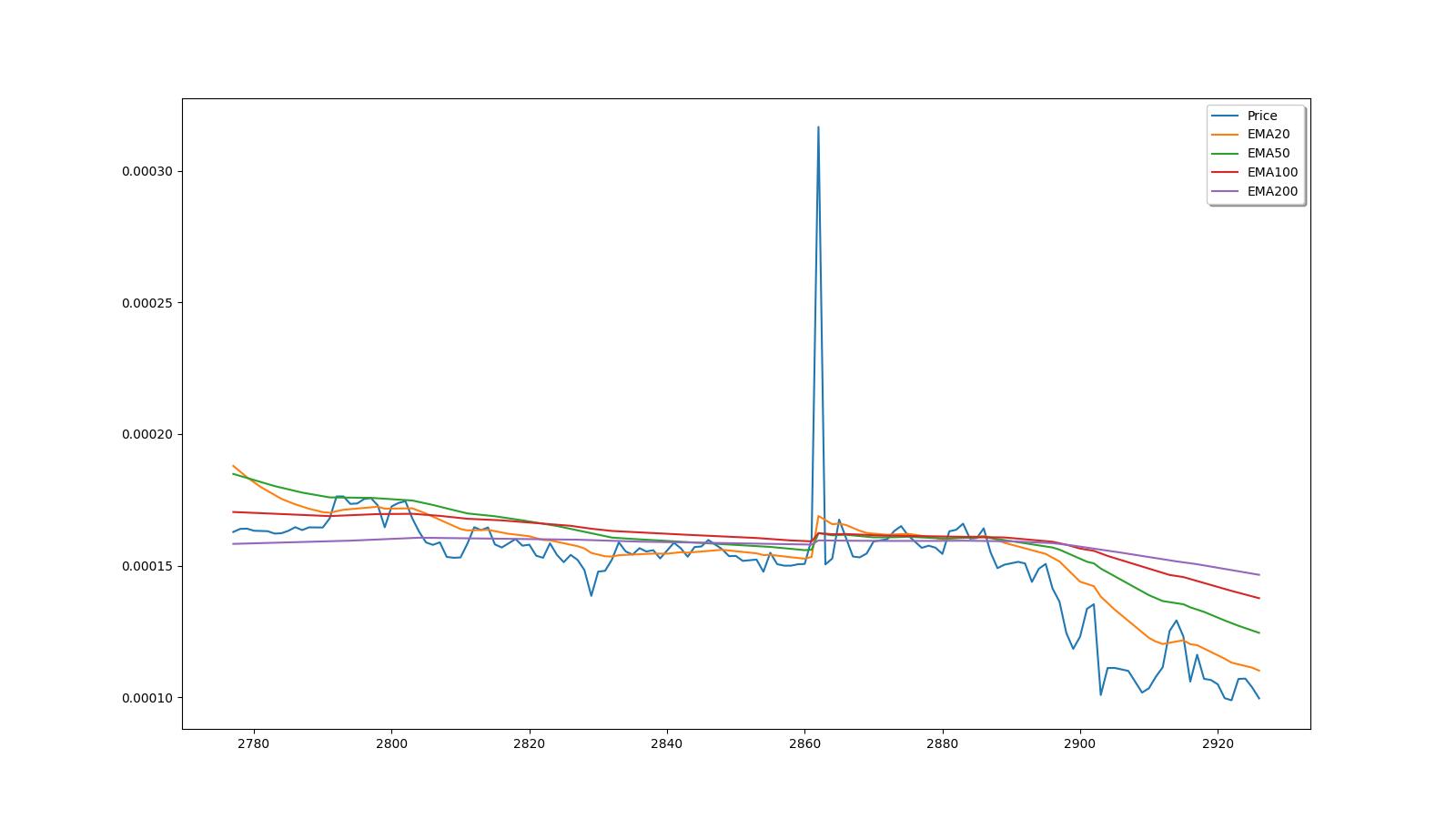 Ethorse Exponential Moving Averages