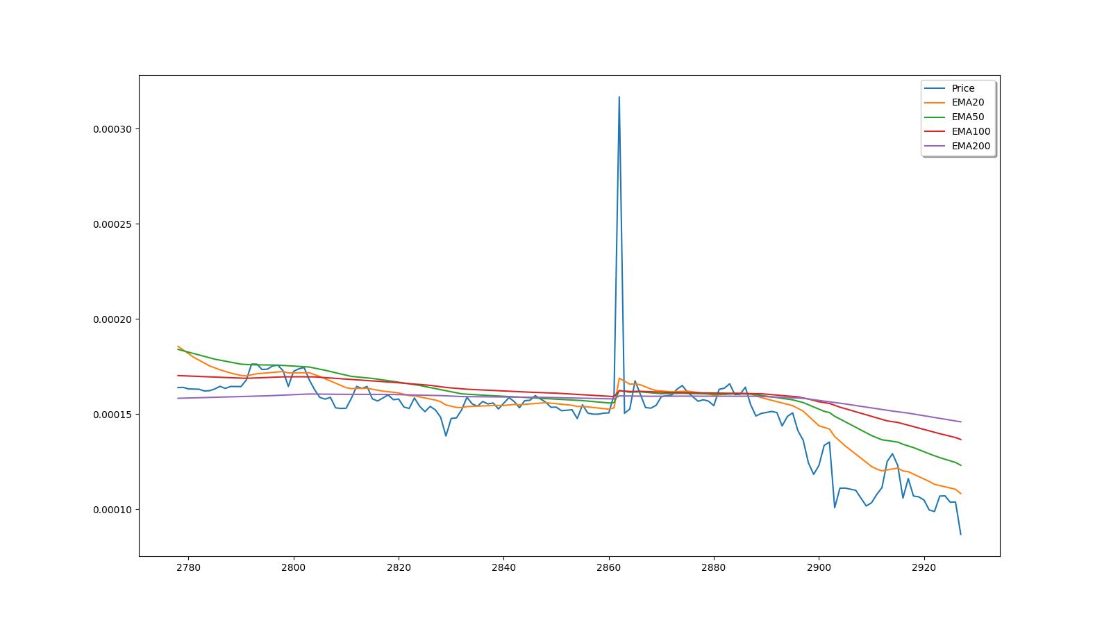 Ethorse Exponential Moving Averages
