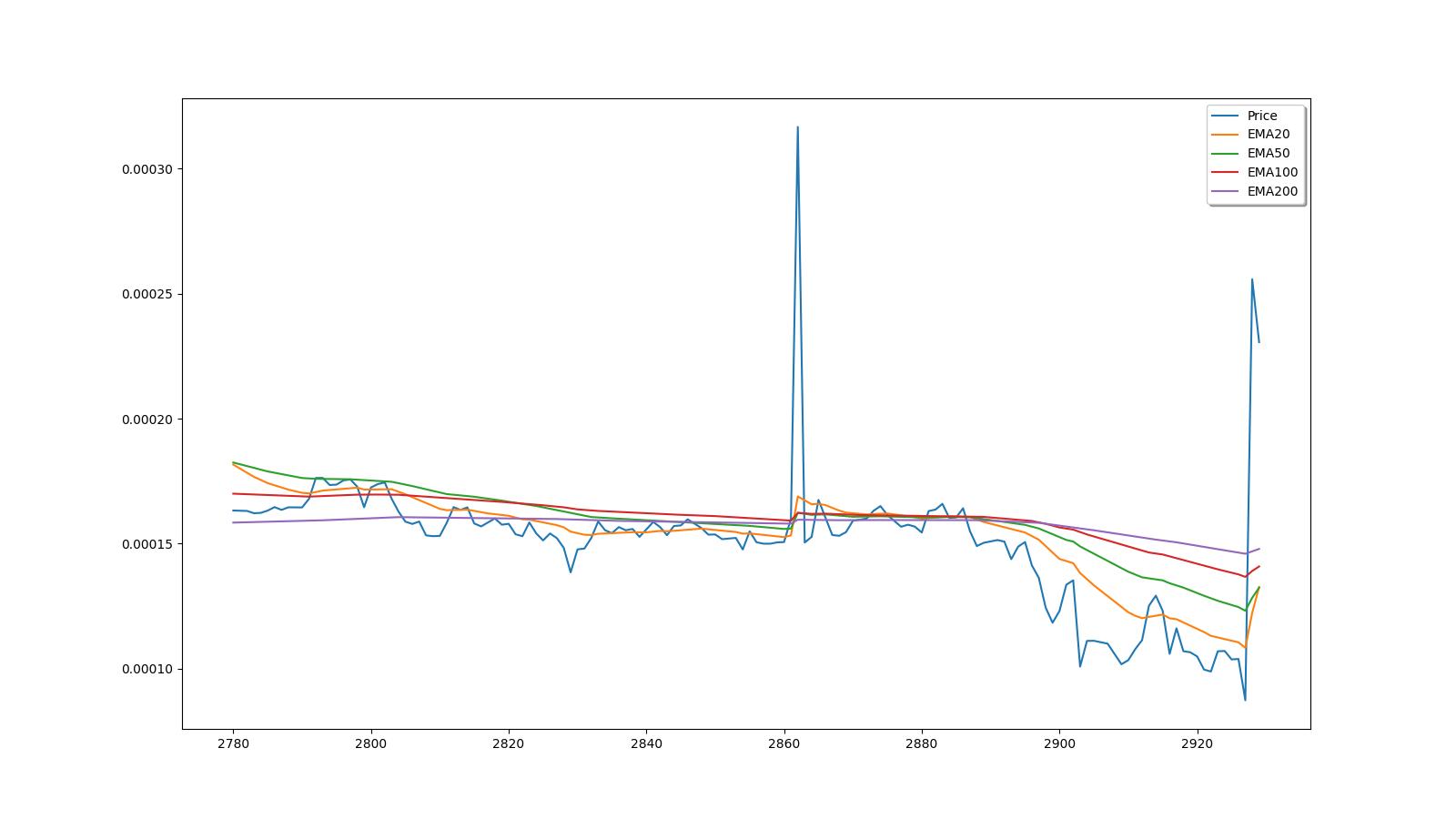 Ethorse Exponential Moving Averages