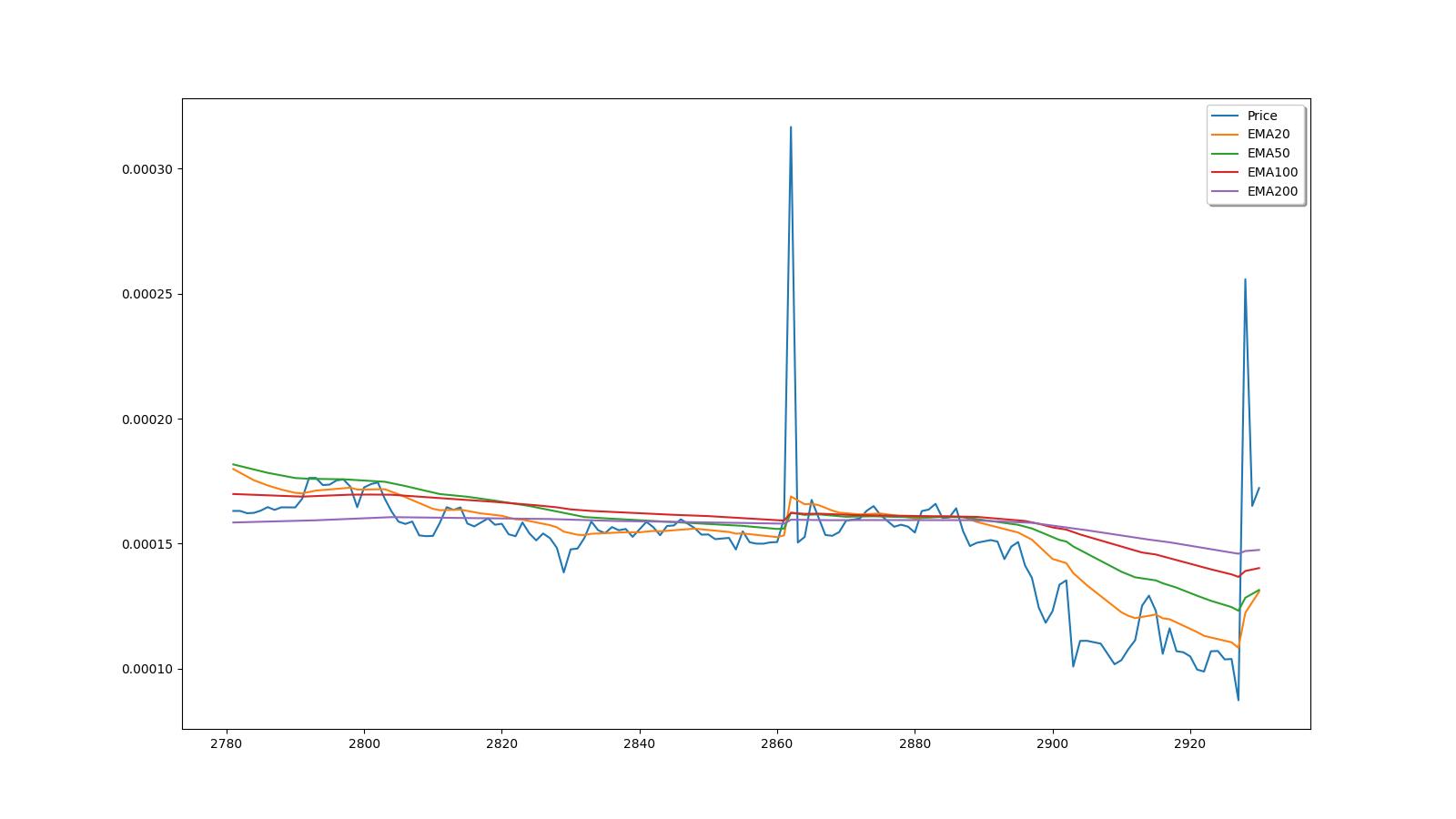 Ethorse Exponential Moving Averages