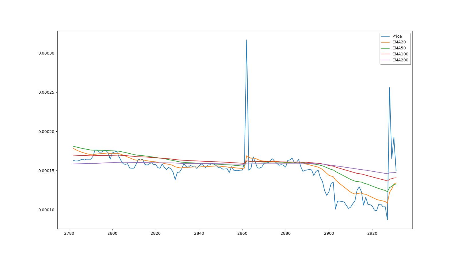 Ethorse Exponential Moving Averages