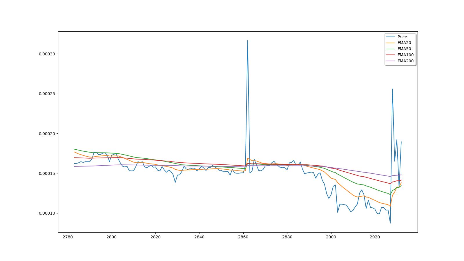 Ethorse Exponential Moving Averages