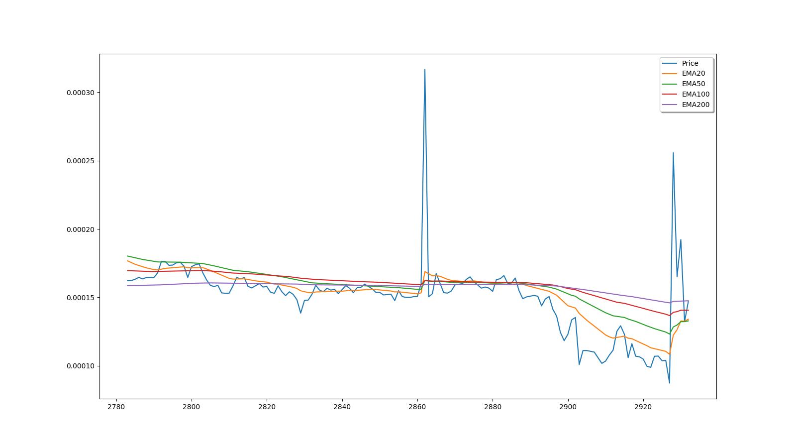 Ethorse Exponential Moving Averages