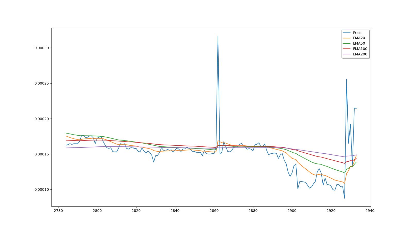 Ethorse Exponential Moving Averages