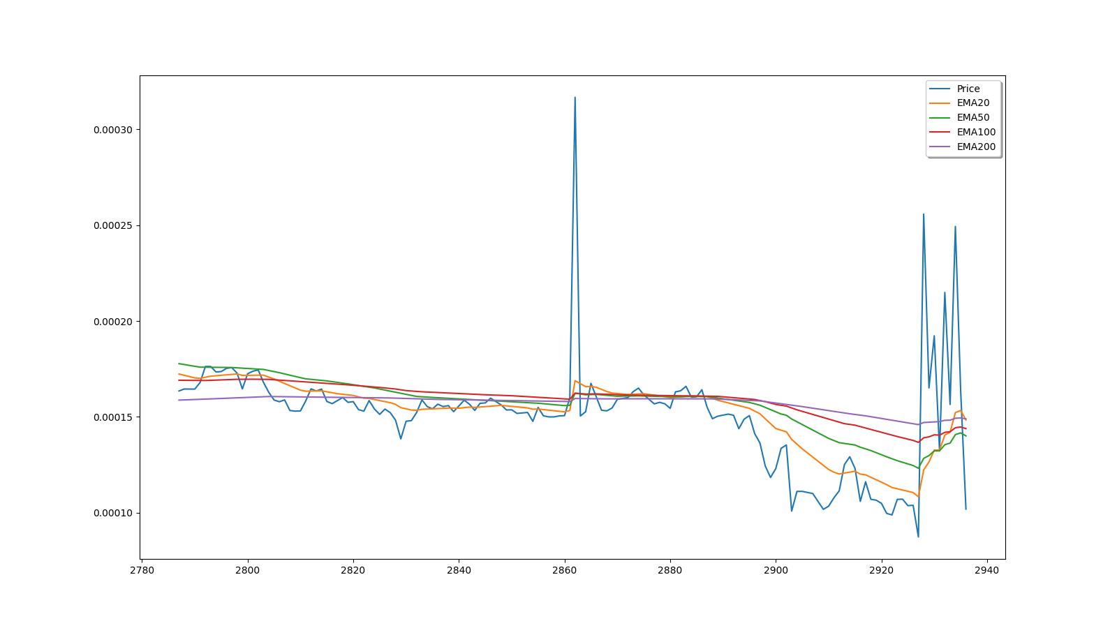 Ethorse Exponential Moving Averages